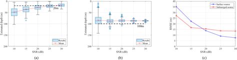 Source Depth Estimation Based On The Higher‐order Sound Field In The