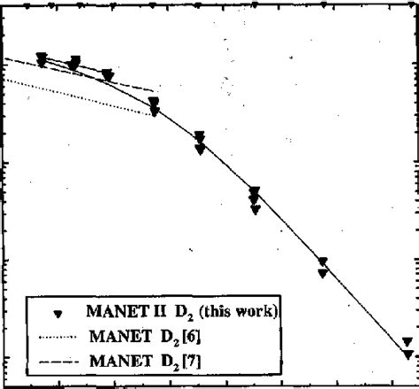 Arrhenius Plot Of Deuterium Diffusivities For Manet Ii Download