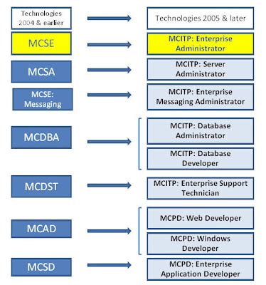Microsoft Certified Solutions Expert MCSE ActualTests