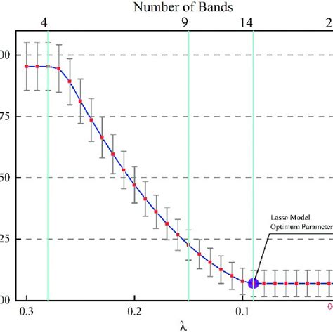 The Calculation Results Of Rmse With The Different Values Of Penalty