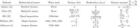 The Five Divisor Methods Download Table