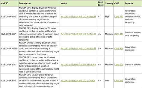 Nvidia Geforce Game Ready 修補多項驅動漏洞，防範資料外洩 Unikos Hardware