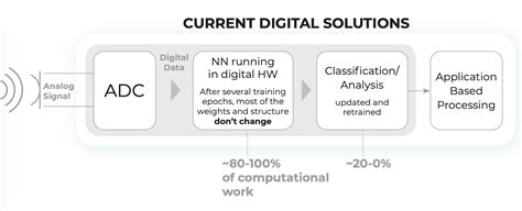 利用神经形态模拟信号处理器助力TinyML 电子工程专辑