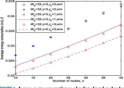 Figure 1 From Design And Analysis Of An Energy Efficient Csma Protocol For Asynchronous Multiple