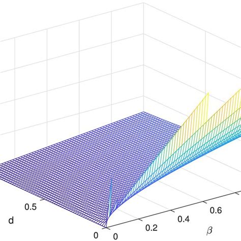 β And D Versus R0 [colour Figure Can Be Viewed At ] Download Scientific