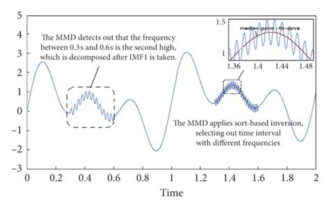 Synthetic Signal Waveform Xt For Obtaining Imf1 Download