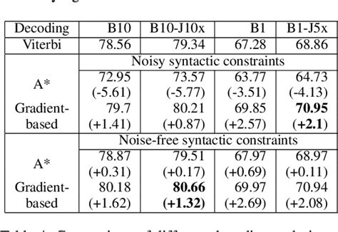 Towards Semi Supervised Learning For Deep Semantic Role Labeling
