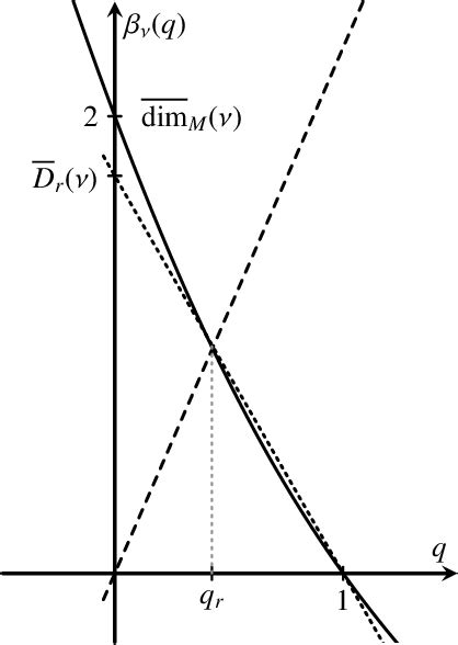 Figure 11 From Quantization Dimensions Of Compactly Supported