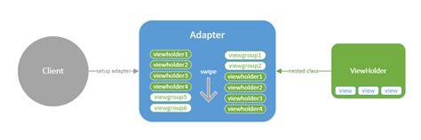 개념 Android Viewholder 패턴
