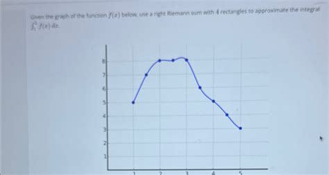 Solved Given The Graph Of The Function Fx ﻿below Use A