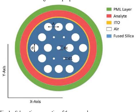 Figure 1 From Novel Spr Biosensor With Simple Pcf Structure Of