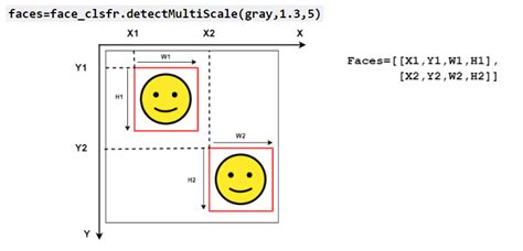 Github Vishesh29object Detection Object Detection Using Haar Cascade Classifier