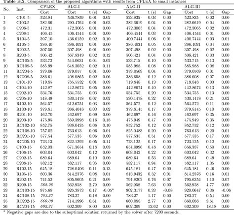 Table 2 From The Electric Vehicle Routing Problem With Time Windows And Synchronised Mobile