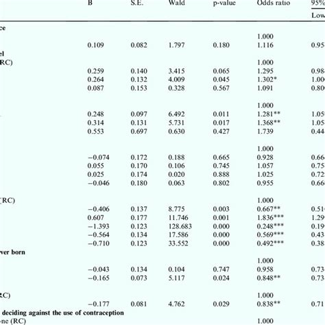 Logistic Regression Coefficients Of The Likelihood Of Discontinuation Download Scientific