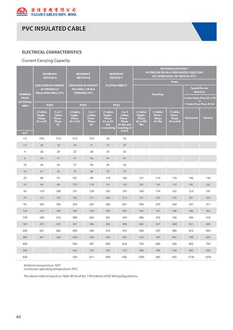 Cable Data Sheet Fajar Cables