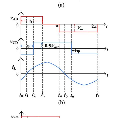 Typical Waveforms At Different Voltage Gains A M 05 B M 06 Download Scientific