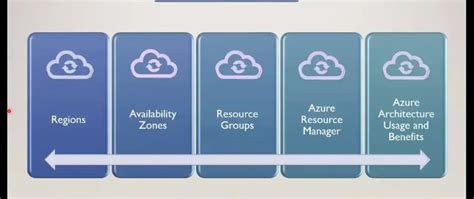 Core Architectural Components Of Microsoft Azure Dev Community