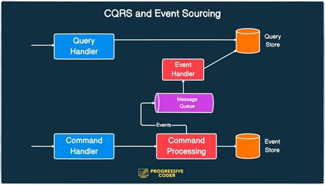 Sdc15 Microservices Patterns By Saurabh Dashora