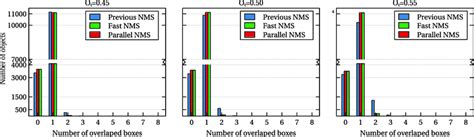 Number Of Overlap Using Faster R Cnn Detector With Nms Iou Thresholds
