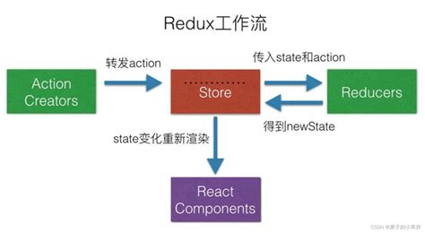 理解redux在react应用中的应用 Csdn博客