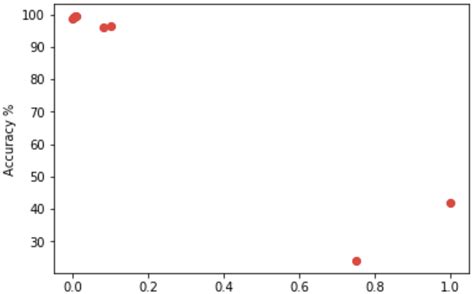 accuracy vs learning rate graph download scientific diagram
