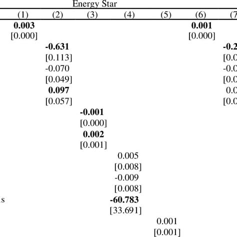 Arellano Bond Gmm Regression Results Download Table