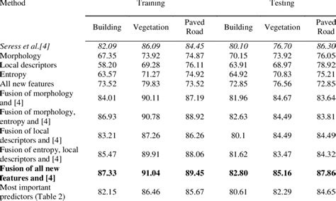 Overall Accuracy In Percentage Of Classifications Using Different Download Scientific Diagram