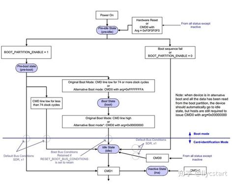 多媒体存储卡学习总结（2） Emmc学习总结 知乎