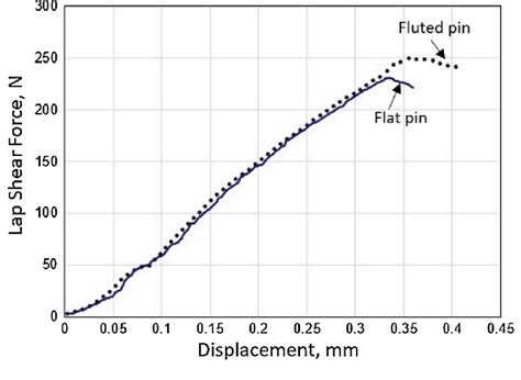 Lap Shear Force Displacement Curves For Al Cfrp Joints Manufactured By