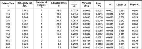 Non Parametric Life Data Analysis