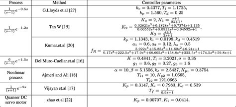 Table 5 From A Novel Pid Controller Cascaded With Higher Order Filter For Fopdt With Real Time
