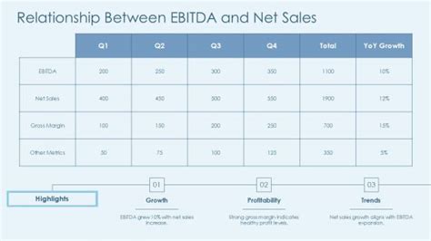 Ebitda Analysis With Net Sales And Gross Margin Bar Ppt Demonstration At