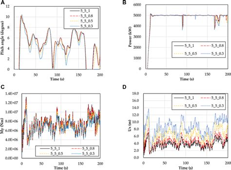 The Aeroelastic Response Of The Models With Flap Wise Stiffness