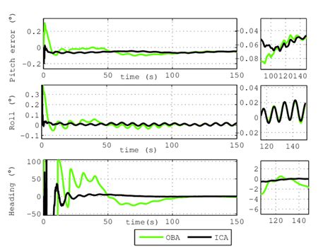 The Attitude Angle Error Of The Simulation Download Scientific Diagram