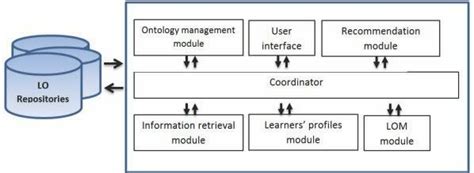 The Architecture Of The Fuzzy Knowledge Management System For Download Scientific Diagram
