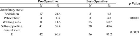 Comparison Between Pre Operative And Post Operative Patient Status Download Scientific Diagram