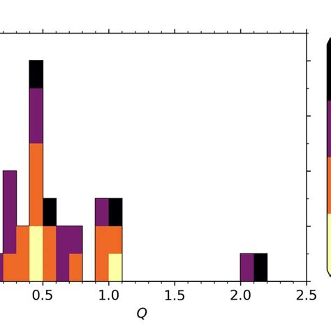 Histogram Of Inferred Q Values From The Gp Regression Colour Coded By Download Scientific