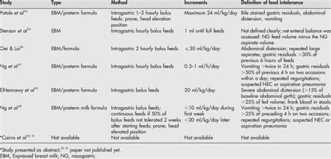 Feeding Details In Studies Of Erythromycin As A Prokinetic Agent In