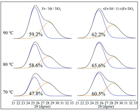 Peak Fitting Of The Xrd Patterns 20 35 • In 2θ Of Femttio 2 And