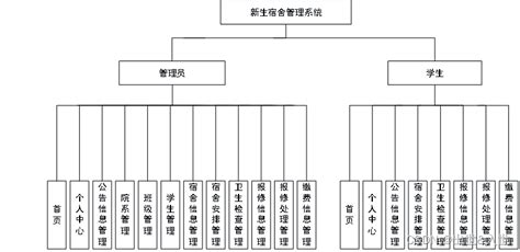 基于springbootvue的新生宿舍管理系统设计与实vue毕设学生宿舍管理系统源码运行教程 Csdn博客