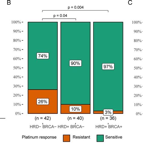 Hrd Score Homologous Recombination Mutations And Hrd Status Predict Download Scientific