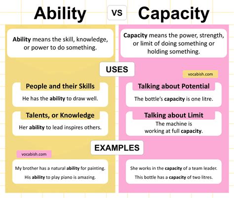 Ability Vs Capacity When To Use Ability And Capacity Vocabish