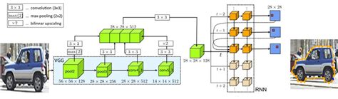 Revolutionizing Image Analysis Yolov3 And Polyrnn Integration For Image Annotation Hackernoon