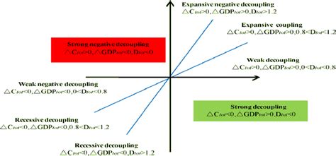 Different Decoupling States Of Tapio Decoupling Model Download