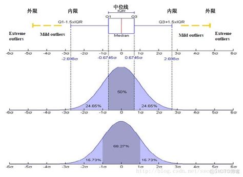Python箱线图异常值过大 箱线图处理异常值 Huangliang的技术博客 51cto博客