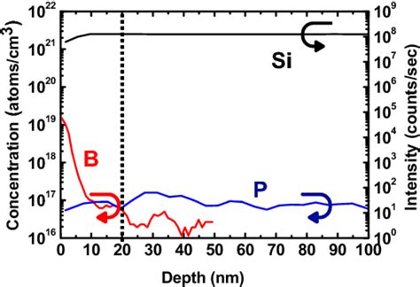 Figure 1 From First Demonstration Of Junctionless Accumulation Mode Bulk Finfets With Robust