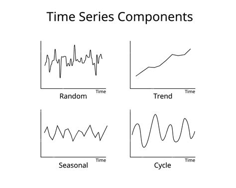 Premium Vector Common Time Series Pattern Components To Forecast And Make Predictions Based On