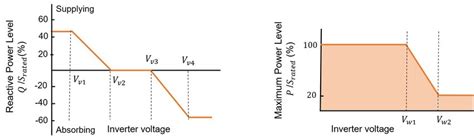 the volt var and volt watt control functions [4] download scientific