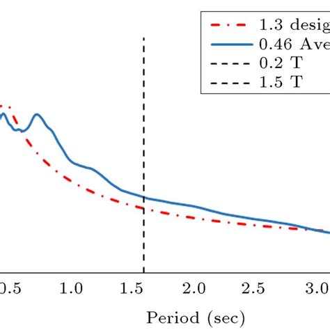 The Average Spectrum Scaled With The Design Spectrum 10 Story