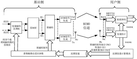 Mimo Link Self Adaptive Transmission Method Based On Machine Learning